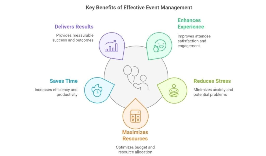 5 Key Reasons Why Event Management is Necessary - NativeExpo International